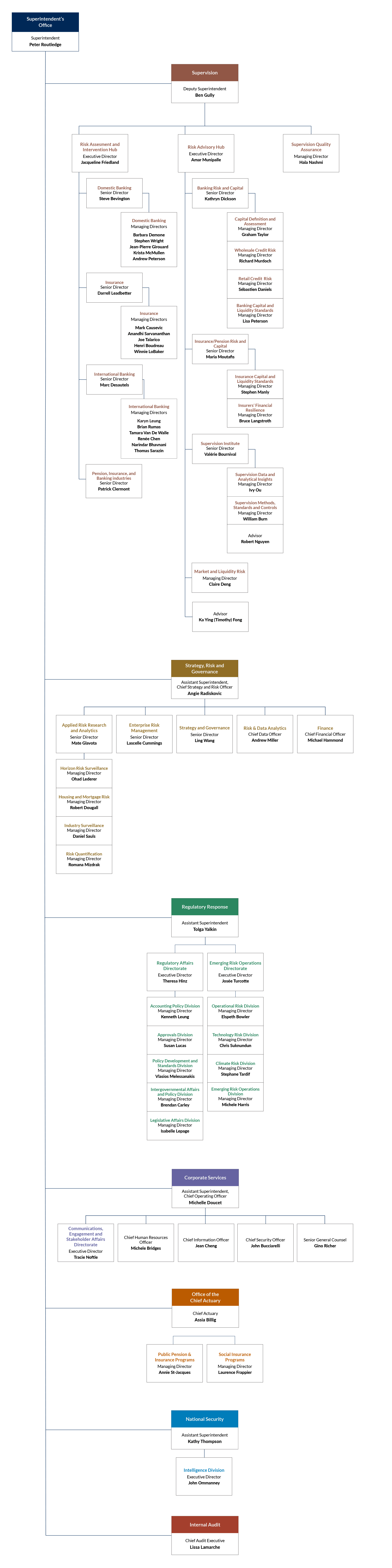 Executive biographies - Office of the Superintendent of Financial ...