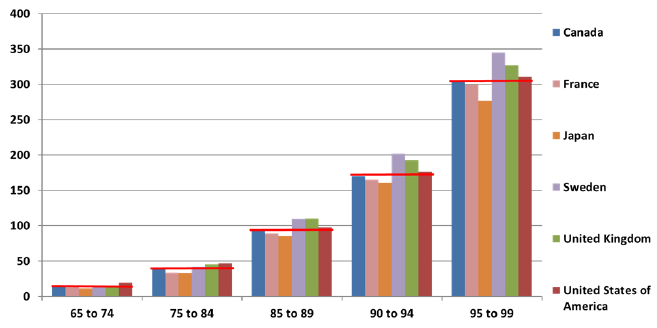 Mortality Projections for Social Security Programs in Canada: Actuarial ...