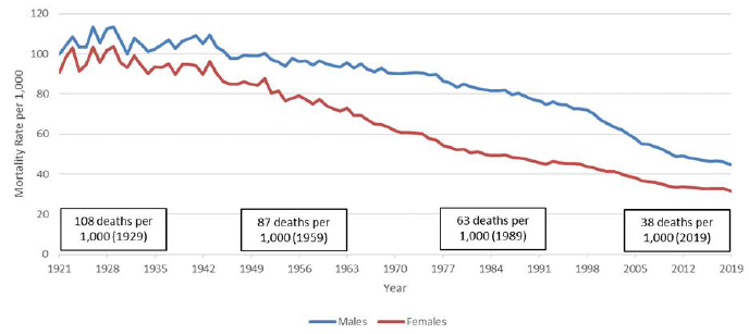 Mortality Projections for Social Security Programs in Canada: Actuarial ...