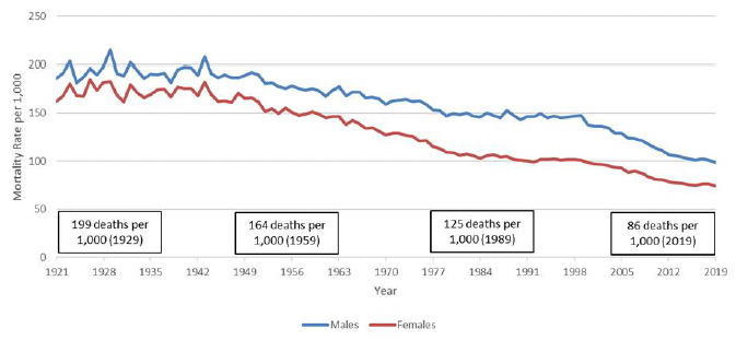 Mortality Projections for Social Security Programs in Canada: Actuarial ...