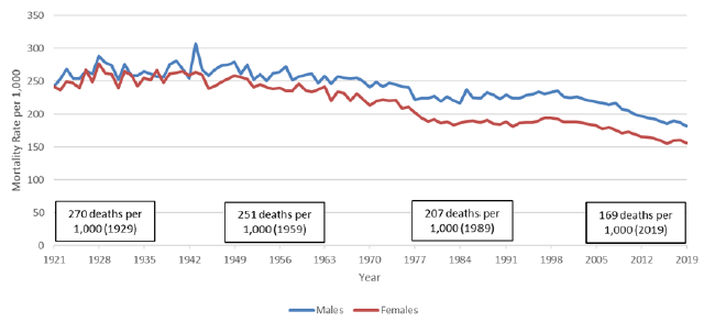 Mortality Projections for Social Security Programs in Canada: Actuarial ...