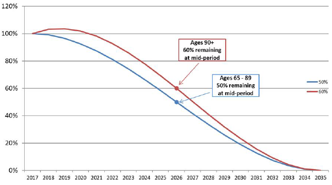 Mortality Projections for Social Security Programs in Canada: Actuarial ...