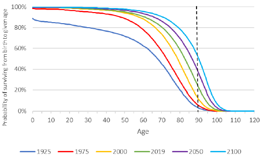 Mortality Projections for Social Security Programs in Canada: Actuarial ...