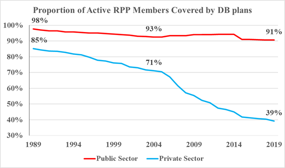 Registered Pension Plans (RPP) and Other Types of Savings Plans ...
